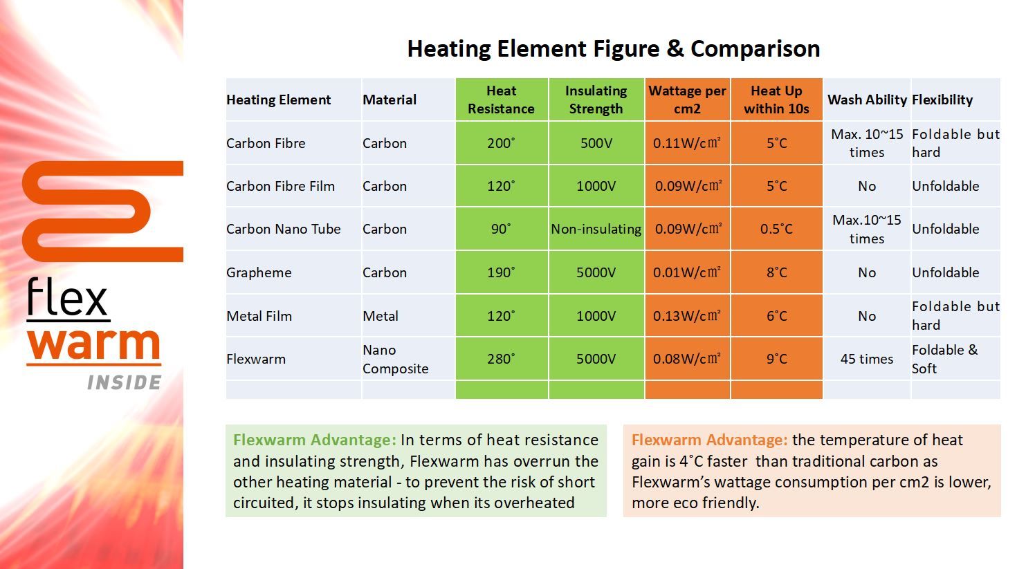 由科研公司研發的電熱背心保暖衣?! “最穩”Flexwarm發熱衫推薦! - Outlet Express HK 生活百貨城
